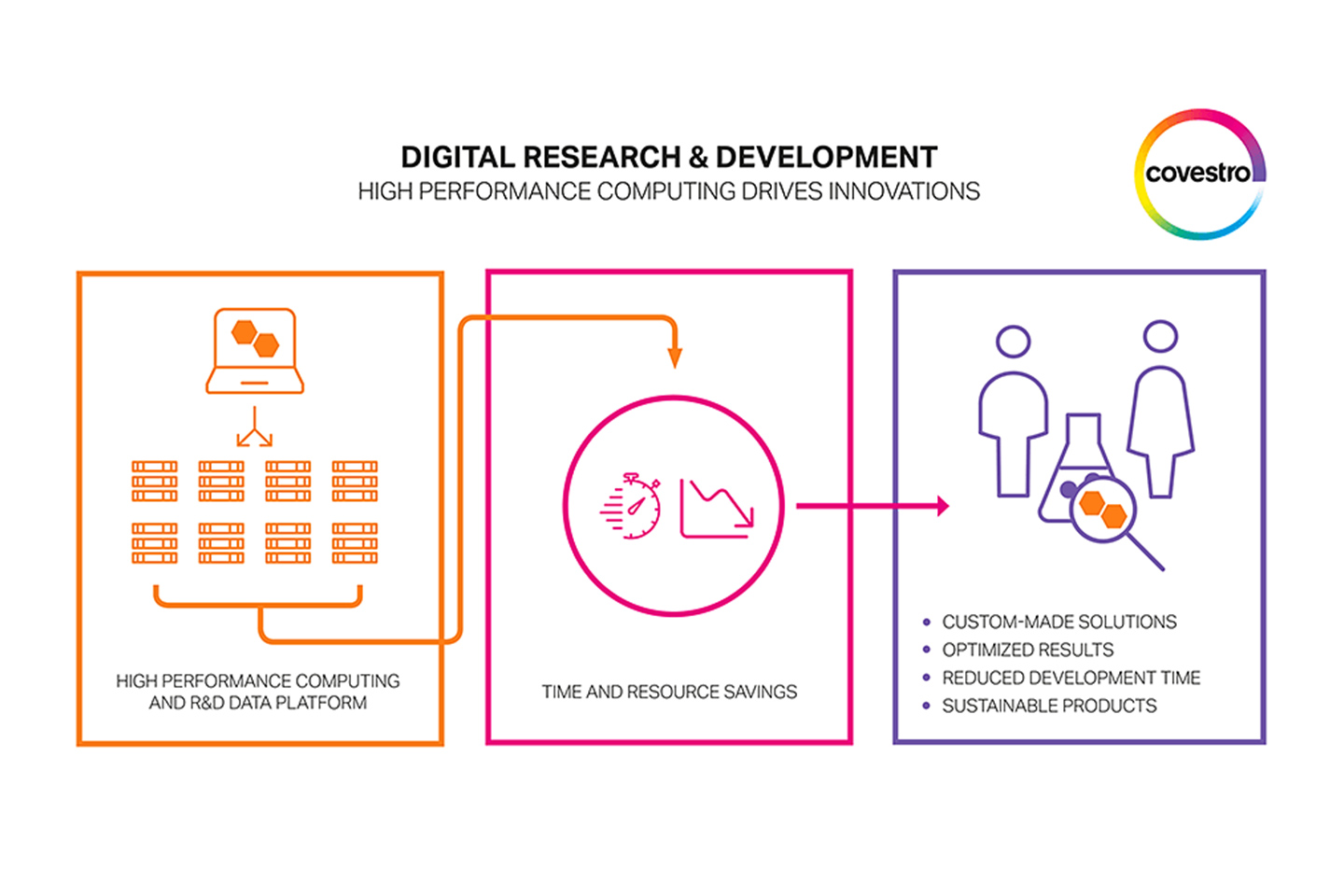 Research & Development | Covestro AG