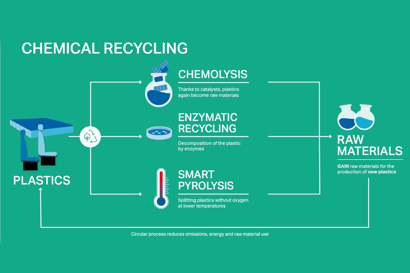 Innovative recycling for less plastic waste | Covestro | Covestro AG